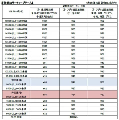 JAL、国際貨物の燃油サーチャージを国土交通省へ申請 11月1日から適用 (2024年10月16日) - エキサイトニュース