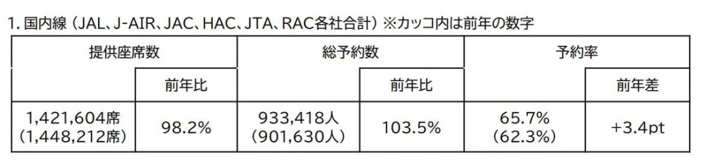 JAL、GW期間の予約状況を発表 国内・国際線ともに2020年以降で最高の予約率に (2025年4月21日) - エキサイトニュース