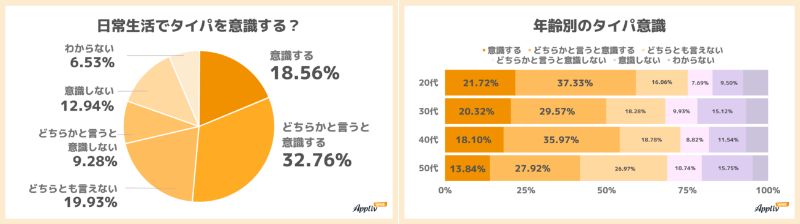 若手層ほど「タイパ」意識高め 効率を求めるのは料理・掃除などの家事 Appliv TOPICS調べ (2023年2月9日) - エキサイトニュース
