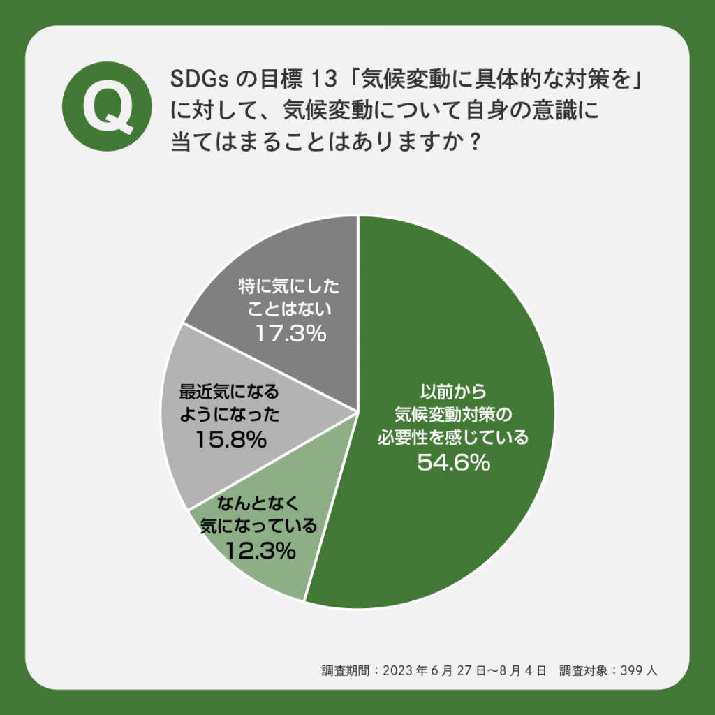 AMP、SDGs13「気候変動に具体的な対策を」アンケート実施 気候変動への意識を持つ人が8割以上 (2023年9月19日) - エキサイトニュース