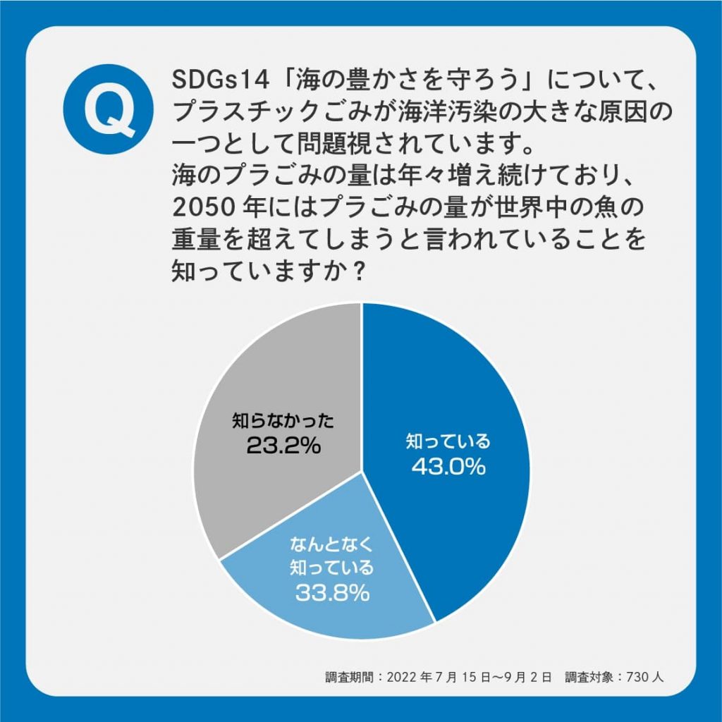 AMP、SDGs14「海の豊かさを守ろう」についてアンケート実施 半数以上が海のプラスチックごみ増加を懸念 (2022年9月8日) - エキサイトニュース