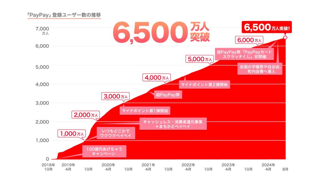 PayPay登録ユーザー数が6,500万人を突破 本人確認済みユーザーも3,000万人超え (2024年8月13日) - エキサイトニュース