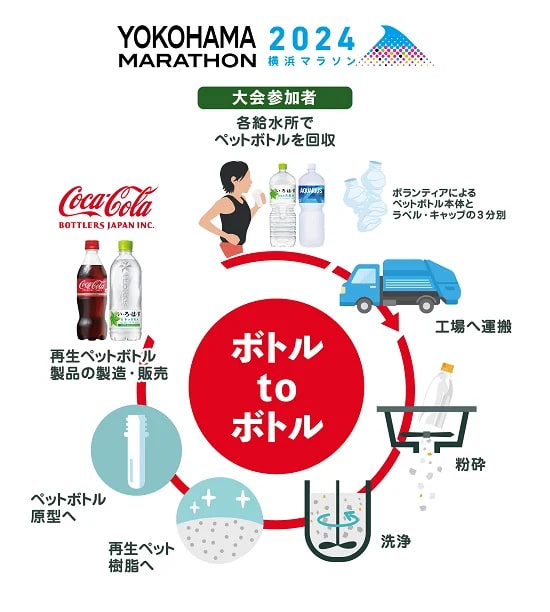 コカ･コーラ ボトラーズジャパン、「横浜マラソン」でペットボトルの水平リサイクル「ボトルtoボトル」実施 (2024年10月15日 ...