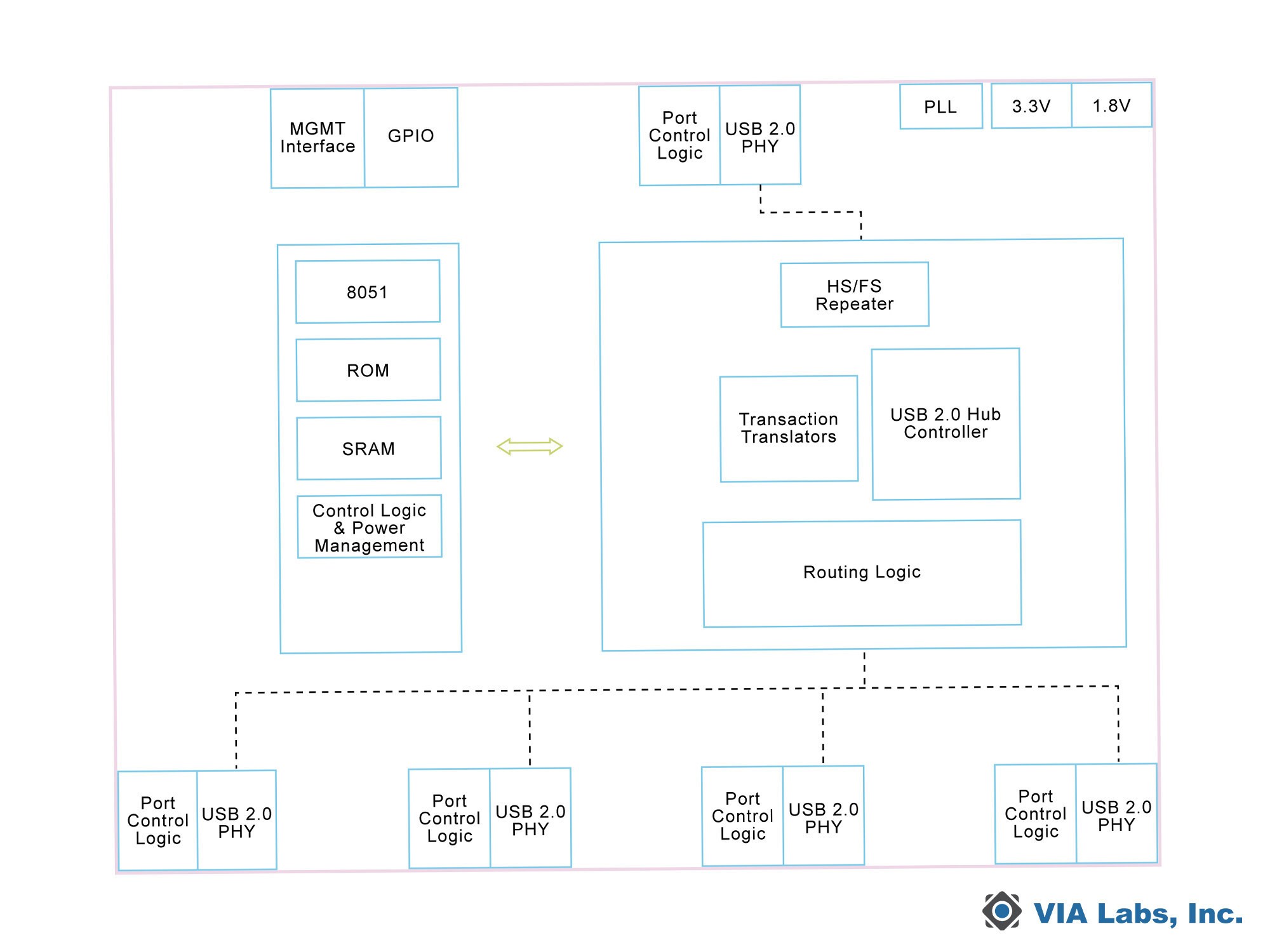 台湾VIA Labs、極寒から灼熱まで動く産業グレードUSBハブを発表 「VL122/VL123」をCES 2026で実機公開 (2025年 ...