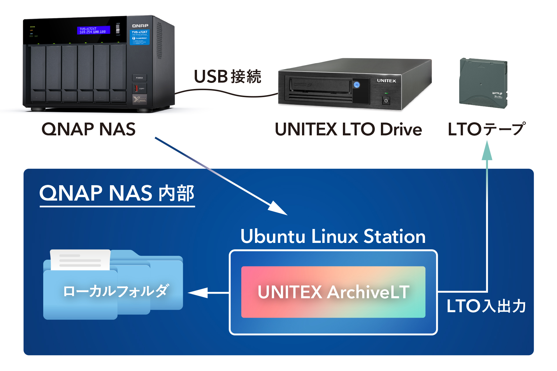 UNITEX LTO Drive x QNAP NASバンドルアーカイブシステムにUbuntu Linux Station対応の新ラインナップを発表 (2025年4月23日) - エキサイトニュース