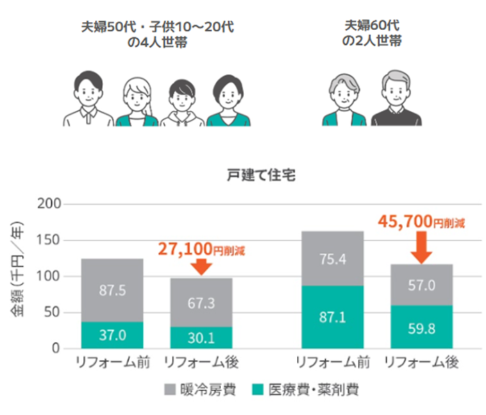 LIXIL、近畿大学と共同で窓断熱改修による健康・経済効果の推定条件を精緻化させた研究論文を発表 年代別の生活スケジュールを導入し、より実生活 ...