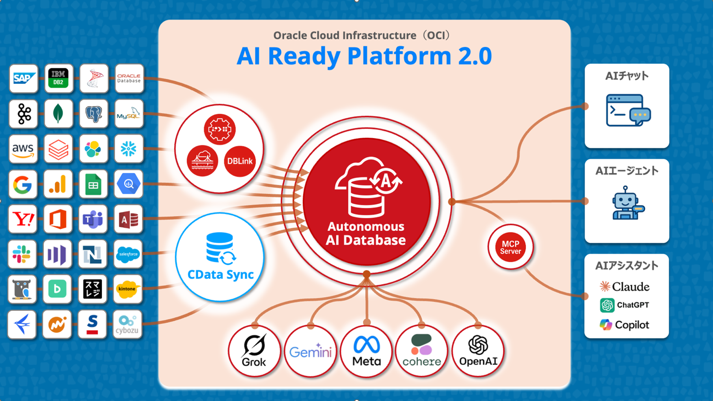 Oracle AI Database 26ai に対応 『AI Ready Platform 2.0』提供開始 (2025年11月12日 ...