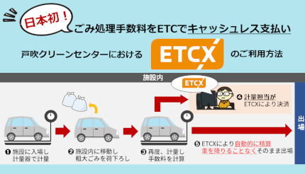 ETCソリューションズ、日本初、ごみ処理施設での「ETCX」サービス開始 (2023年3月29日) - エキサイトニュース