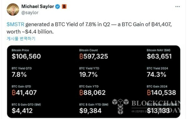 ビットコイン評価益130億ドル突破を目前にした戦略…ソフトウェア売上は横ばい (2025年7月2日) - エキサイトニュース