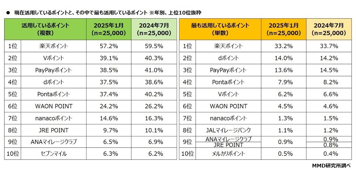 楽天経済圏が最も意識されるも、満足度トップはPayPay経済圏 - MMD研究所が調査 (2025年2月6日) - エキサイトニュース