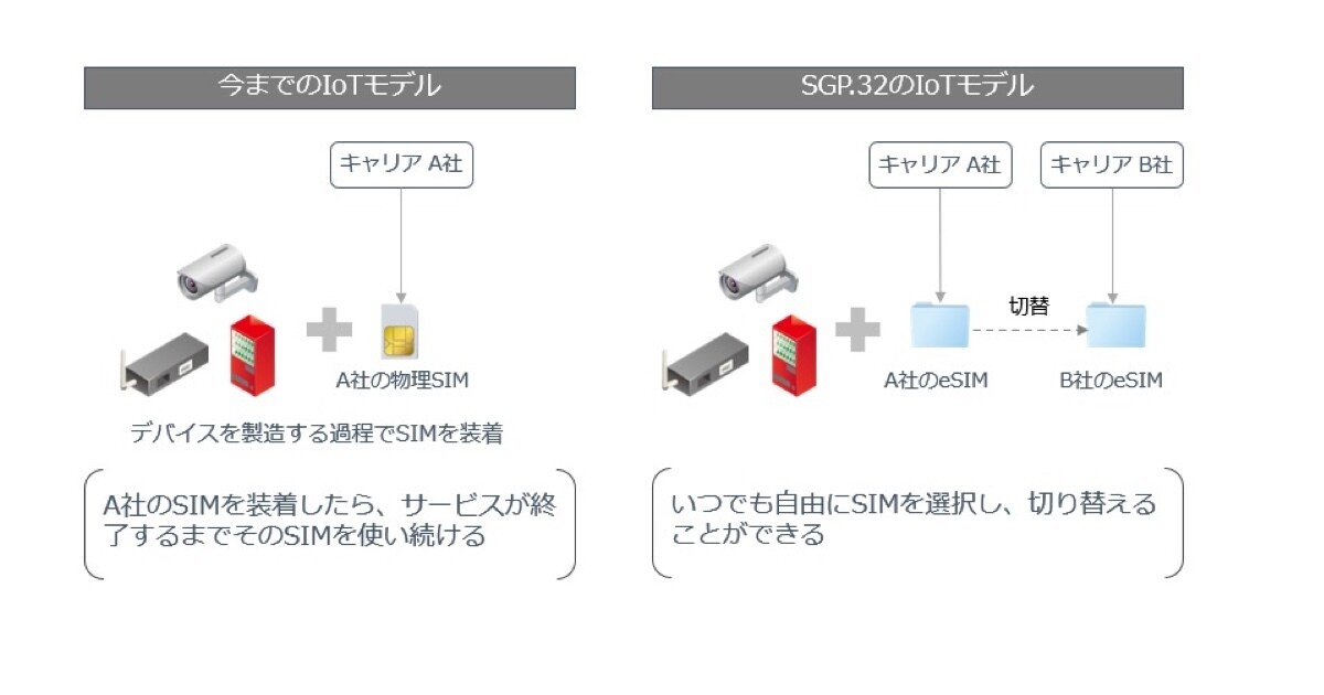 IIJ、IoT機器向けeSIMの新規格「SGP.32」の実証実験でその有効性を確認 (2025年2月12日) - エキサイトニュース