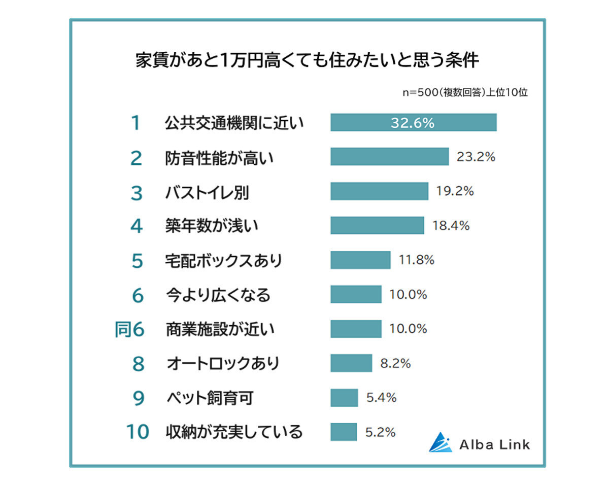 「家賃があと1万円高くても住みたい」と思う賃貸物件の条件、「防音」「バストイレ別」「築浅」「宅配ボックス」などを抑えた断トツ1位は ...