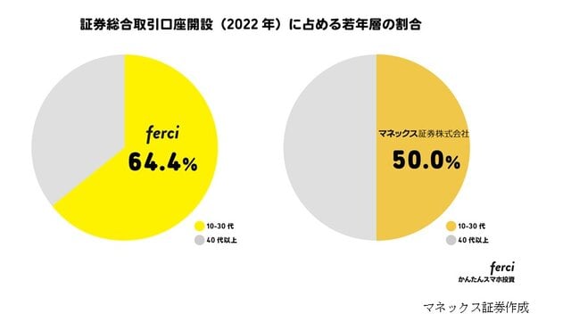 マネックス証券、SNS型投資アプリ「ferci」で投資信託取引・NISA口座での取引サービスを開始 (2023年3月31日) - エキサイトニュース
