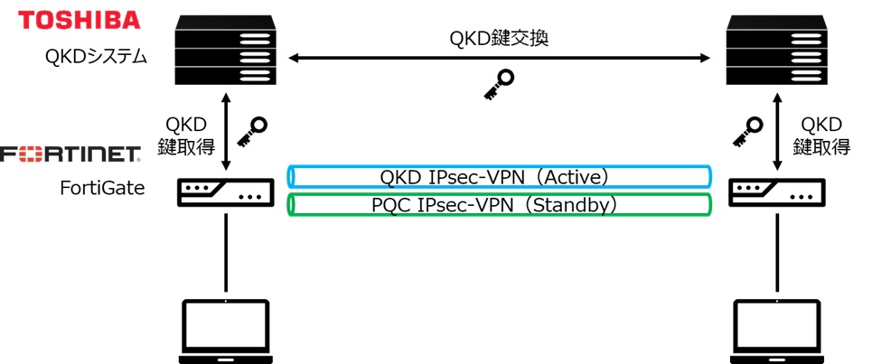 【東芝デジタルソリューションズ】QKD(量子鍵配送)とPQC(耐量子計算機暗号)の組み合わせにより、高い可用性を持つ「量子セキュアデータ通信」に成功 (2025年3月28日) - エキサイトニュース