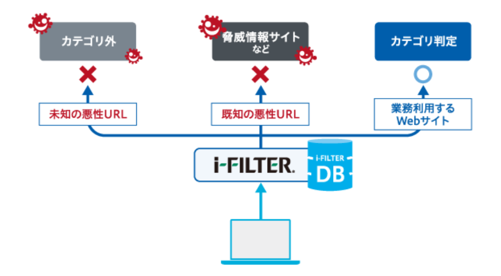 デジタルアーツのクラウドセキュリティサービスが『SmartConnect Network & Security』の新ラインアップとして提供開始 (2021年4月12日) - エキサイトニュース