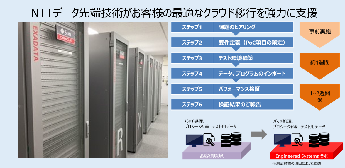 NTTデータ先端技術の検証施設「Oracle Engineered Systemsラボ」に「Oracle Exadata Cloud@Customer X9M」を導入 (2021年10月25日 ...