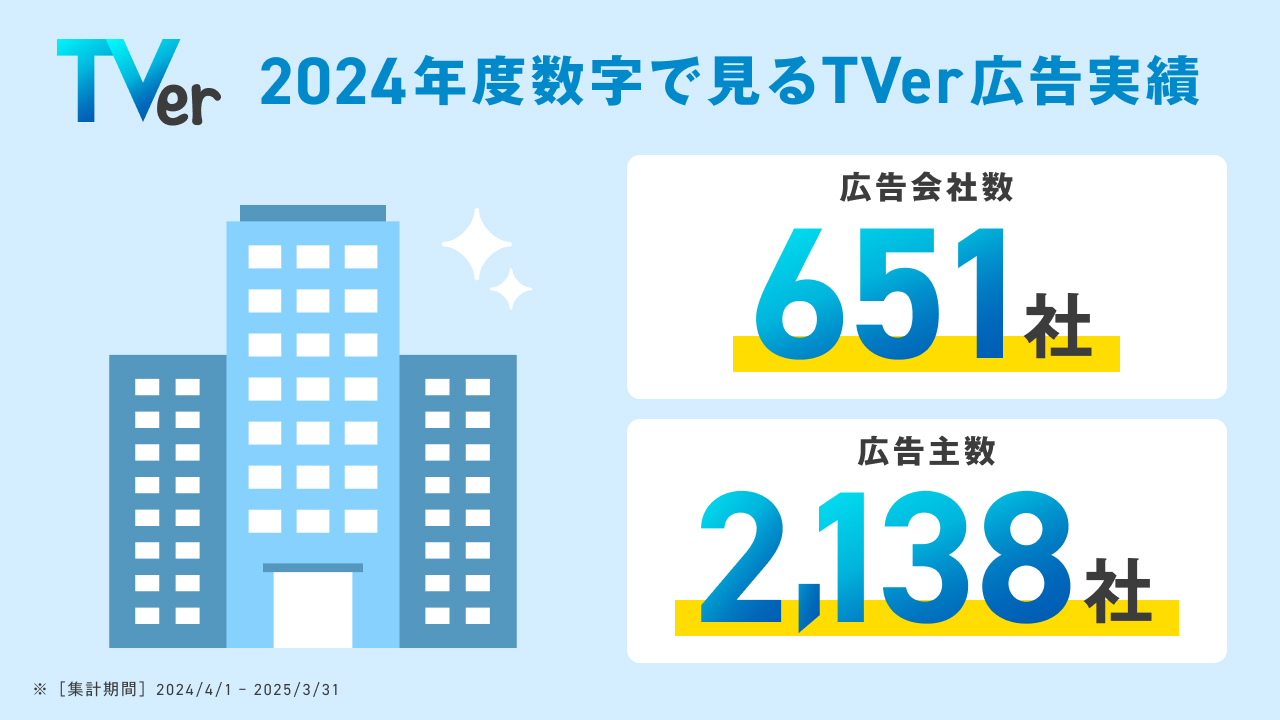 【TVer】2024年度の動向をまとめた「数字で見るTVer広告」発表 (2025年5月29日) - エキサイトニュース