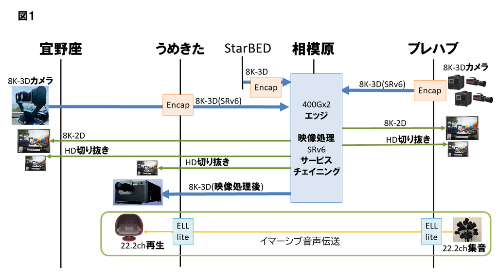【神奈川工科大学（KAIT）】8K-3D生配信映像ワークフローをオンライン上で行う実証実験に成功 22.2ch音声伝送と組み合わせたイマーシブ ...