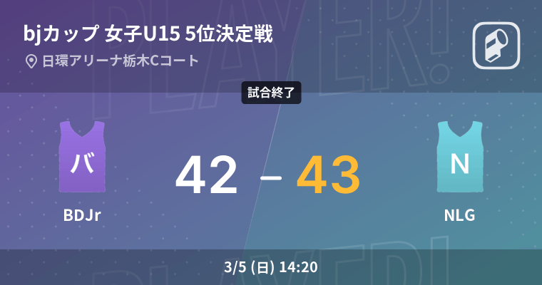 【2023 bjカップU15 TOCHIGI 女子5位決定戦】NLGがBDJrに大きく点差をつけて勝利 (2023年3月5日) - エキサイトニュース