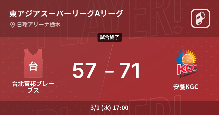 【速報中】3Q終了し安養KGCが台北富邦ブレーブスに14点リード (2023年3月2日) - エキサイトニュース