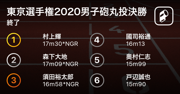 白熱の大会新記録対！村上輝（日本体育施設）が17m30で優勝！東京陸上選手権2020男子砲丸投決勝 (2020年7月26日) - エキサイトニュース