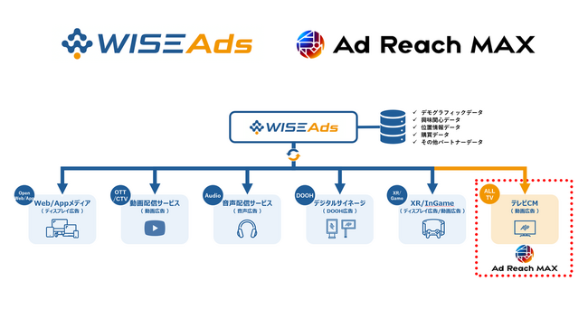 Hakuhodo DY ONEの広告配信サービス「WISE Ads」、日本テレビ「アドリーチマックス プラットフォーム」と連携しテレビCMのプログラマティック取引機能を提供開始 (2025年7 ...