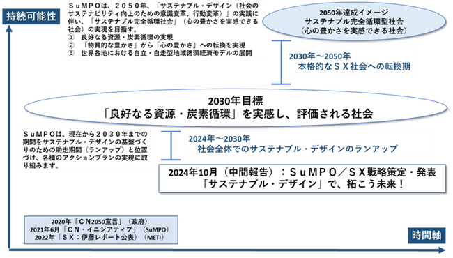 SuMPO／SX戦略（中間報告）の公開について (2024年10月2日) - エキサイトニュース