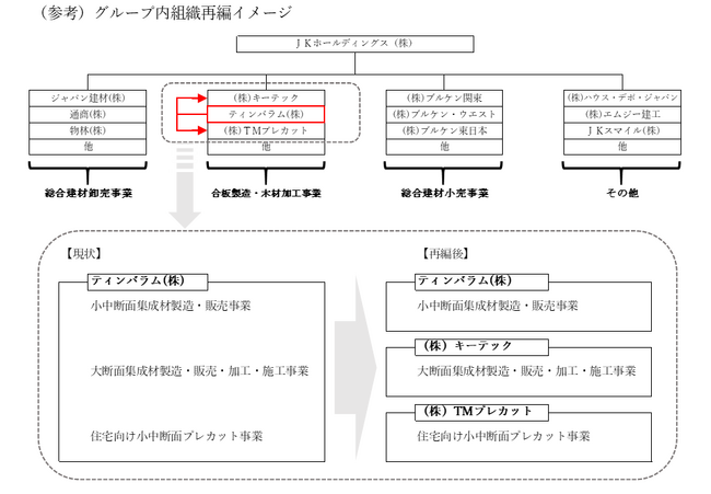 JKホールディングスグループがグループ内組織再編を実施（ティンバラムを分割会社、キーテックを承継会社とする会社分割。ティンバラムを譲渡会社 ...