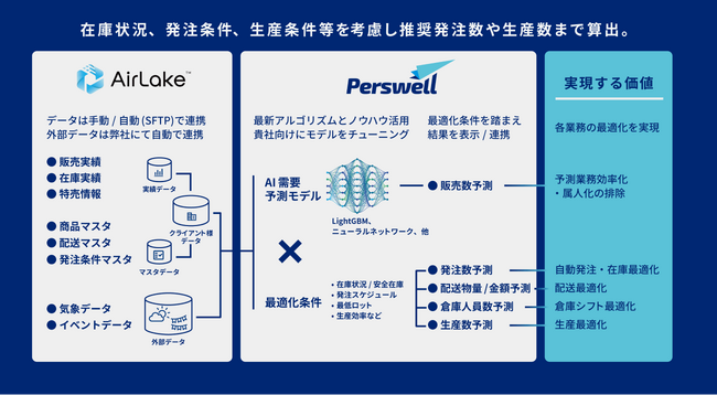 DATAFLUCTのPerswellが、経済産業省主催「SUPER-DXコンテスト」で優秀賞を受賞。「スーパーマーケット・トレードショー」での表彰と展示が決定。 (2024年2月2日 ...