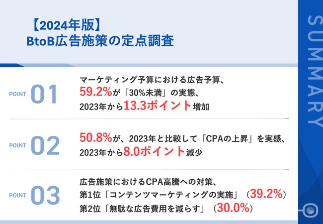 【調査レポート｜2024年BtoB企業の広告施策の実態】2024年広告予算について、「30%未満」が59.2%、2023年比13.3ポイント増！高騰するCPA対策も明らかに (2024年9月 ...