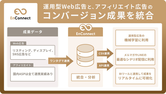 運用型Web広告とアフィリエイト広告の成果を統合できる広告効果測定ツール「EnConnect（エンコネクト）」を正式リリース (2025年8月 ...