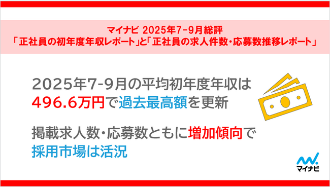 マイナビ 2025年7-9月総評 「正社員の初年度年収レポート」と「正社員の求人件数・応募数推移レポート」を発表 - エキサイトニュース