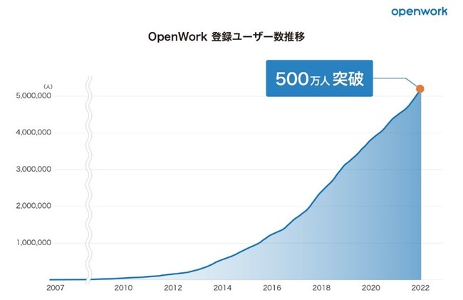 日本最大級の社員クチコミを保有するジョブマーケット・プラットフォームOpenWorkの登録ユーザー数が500万人を突破！ (2022年8月24日) - エキサイトニュース