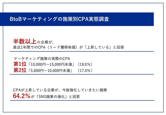 【最新版！BtoBマーケティング施策のCPA調査】 半数以上の企業が、直近1年の「CPA（リード獲得単価）が上昇している」と回答 実際のCPAは「10,000円～15,000円未満」が最多 ...