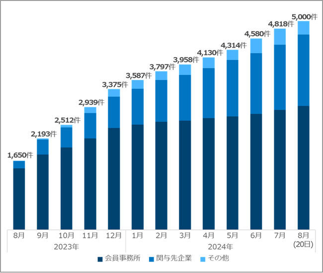 TKCのペポルアクセスポイントのユーザー数が5000件を突破しました (2024年8月20日) - エキサイトニュース