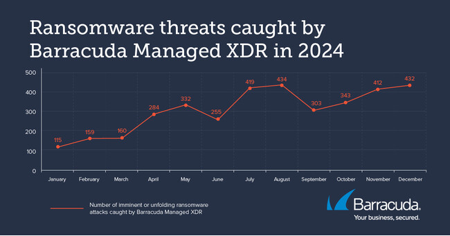 バラクーダネットワークス、「Barracuda Managed XDR」による2024年のセキュリティ脅威の調査結果を発表 (2025年3月7日) - エキサイトニュース
