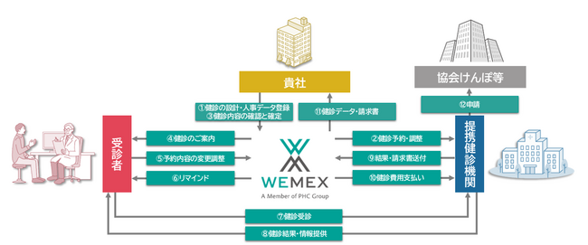 健診事務代行サービス「Wemex 健診代行」1,000名未満の企業対象に提供拡大 (2025年5月29日) - エキサイトニュース
