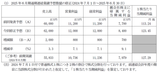 通期連結業績予想の修正並びに剰余金の配当（中間配当）及び配当予想の修正に関するお知らせ (2025年2月14日) - エキサイトニュース