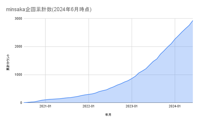 応援広告をもっと身近に ファン向けクラウドファンディングminsaka 応援広告インタビュー10件突破 (2024年7月30日) - エキサイトニュース