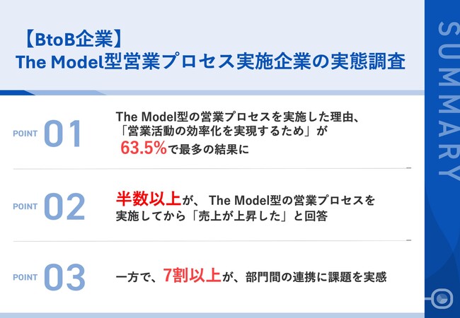【The Model型営業プロセスによって生じる弊害とは？】The Model型営業プロセスの導入で、半数以上のBtoB企業が「売上の上昇」を実感！一方、7割以上が「部門間連携」を課題視 ...