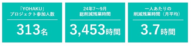 残業時間削減プロジェクト「YOHAKU（よはく）」実施結果を発表 (2025年2月5日) - エキサイトニュース
