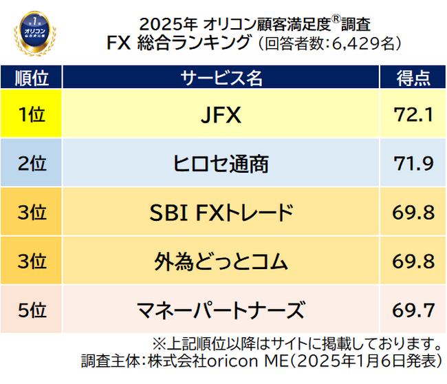 2025年 満足度の高い『FX』ランキング ｜ 【JFX】が2010年の調査開始以来 初の総合1位に（オリコン顧客満足度(R)調査） (2025年1月6日) - エキサイトニュース