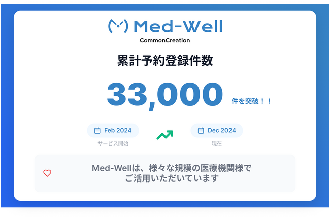 病院向け予約システム『Med-Well』、リリースから約1年半で累計3.3万件の予約を記録 (2025年6月10日) - エキサイトニュース