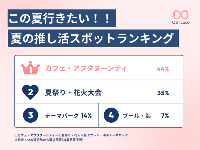 SNS総フォロワー11万人のOshicocoが調査！この夏行きたい「推し活スポット」ランキングを発表！ (2025年6月28日) - エキサイトニュース