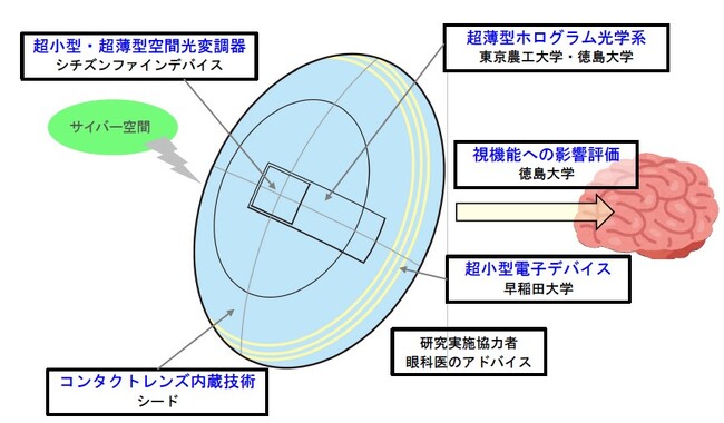 革新的情報通信技術(Beyond 5G(6G))」のNICT事業に採択～ホログラフィックコンタクトレンズディスプレイを実現する革新的基盤技術の開発～ (2024年4月15日) - エキサイトニュース