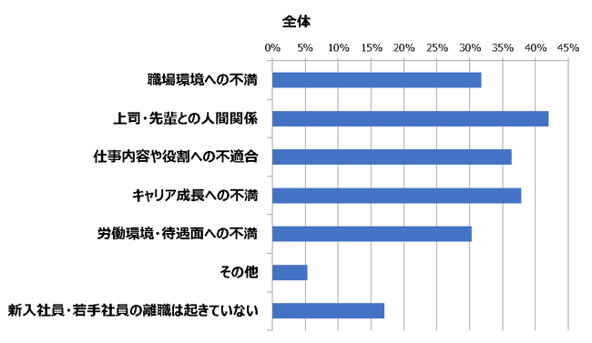LDcube、調査レポートを公開！「新人・若手の離職理由として感じている要因で最も多かった回答が『上司・先輩との人間関係』が42%」であることが調査結果から明らかに。 (2025年3月1日 ...