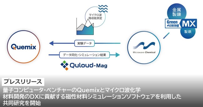 量子コンピュータ・ベンチャーのQuemixとマイクロ波化学 材料開発のDXに貢献する磁性材料シミュレーションソフトウェアを利用した共同研究を ...