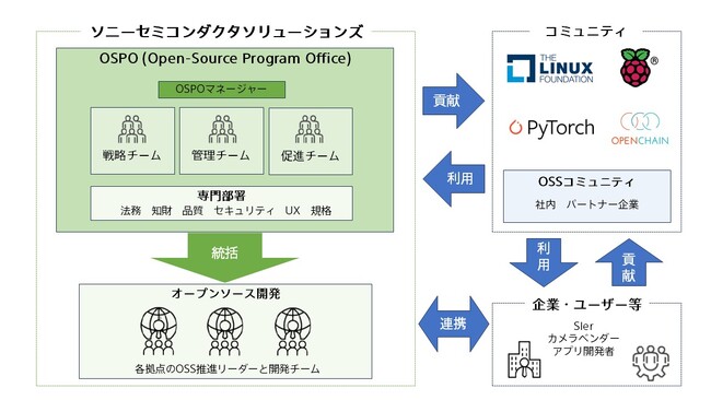 ソニーのエッジAIセンシングプラットフォーム『AITRIOS』、OSS開発を支援するOSPO体制の本格稼働を開始 (2025年4月18日) - エキサイトニュース