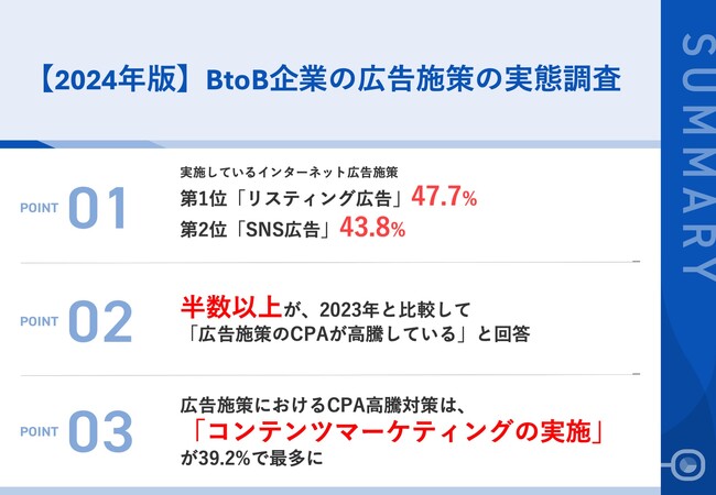 【広告担当者に聞いた、2024年版｜BtoB企業の広告施策の実態調査】半数以上が、2023年と比較して「CPA高騰」を実感！実施しているCPA高騰対策は？ (2024年9月5日 ...