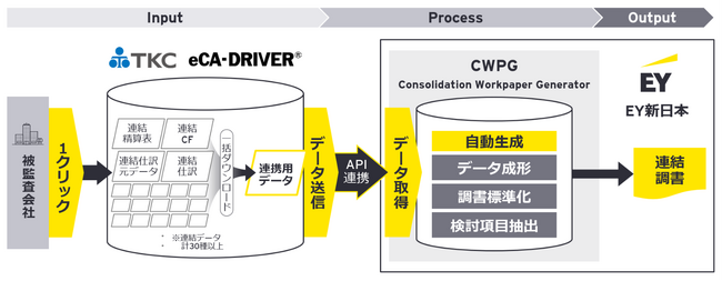 ―TKCの連結会計システム「eCA-DRIVER」に新機能を搭載― EY新日本有限責任監査法人の「連結監査調書自動生成ツール（CWPG）」とAPI連携を行う「監査資料送信機能」を新たに搭載し ...
